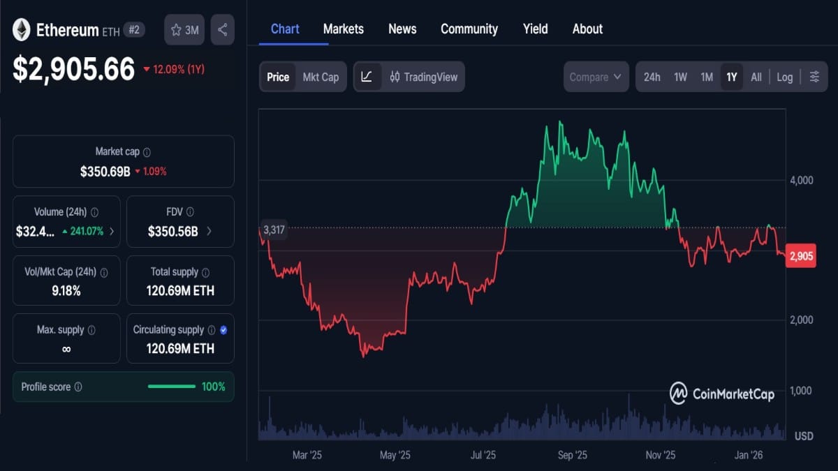 Ethereum : Crash de 20% ou Short Squeeze violent ? L'analyse (2026 ...